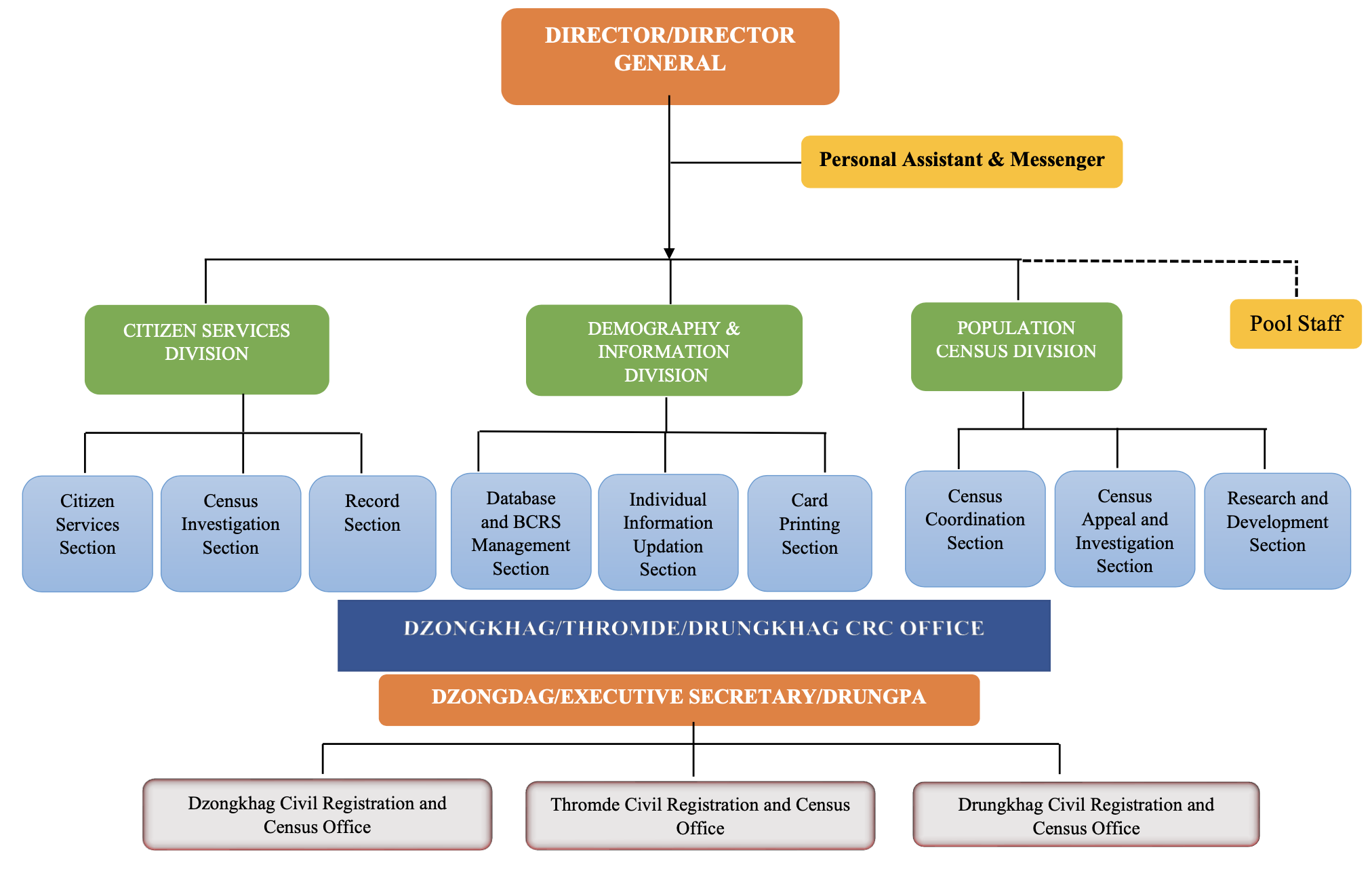 Organogram – Department of Civil Registration and Census